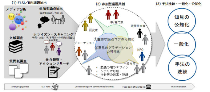 JST-RISTEX『科学技術の倫理的・法制度的・社会的課題（ELSI）への包括的実践研究開発プログラム』「萌芽的科学技術をめぐるRRIアセスメントの体系化と実装」研究代表者：標葉 隆馬（大阪 ...