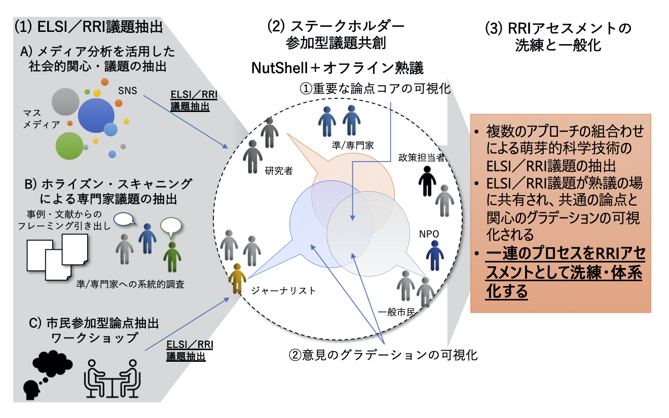 JST-RISTEX『科学技術の倫理的・法制度的・社会的課題（ELSI）への包括的実践研究開発プログラム』「萌芽的科学技術をめぐるRRIアセスメントの体系化と実装」研究代表者：標葉 隆馬（大阪 ...