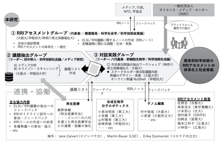 JST-RISTEX『科学技術の倫理的・法制度的・社会的課題（ELSI）への包括的実践研究開発プログラム』「萌芽的科学技術をめぐるRRIアセスメントの体系化と実装」研究代表者：標葉 隆馬（大阪 ...